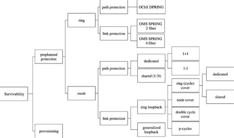 General Classi®cation Scheme Of The Protection Techniques Implementing Download Scientific