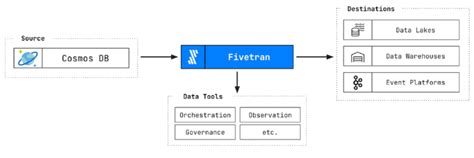 driving real time analytics with azure cosmos db and fivetran azure