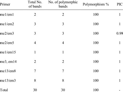 Percentage Of Polymorphism Calculated For Each Srap Primer Download
