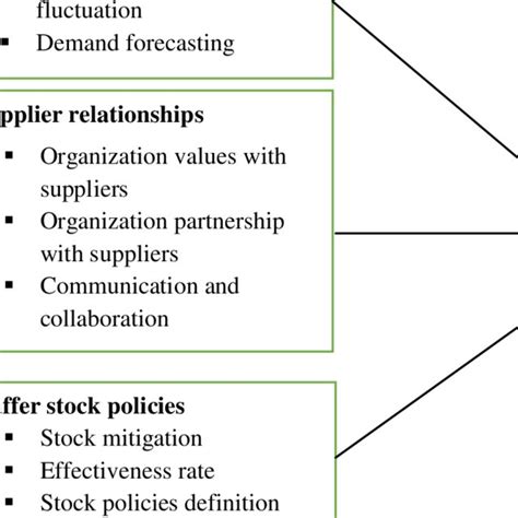 1 Conceptual Framework Independent Variables Independent Variables