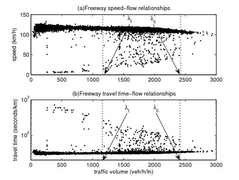 Example Of Empirical Fundamental Diagrama Speed Flow Relations And Download Scientific Diagram