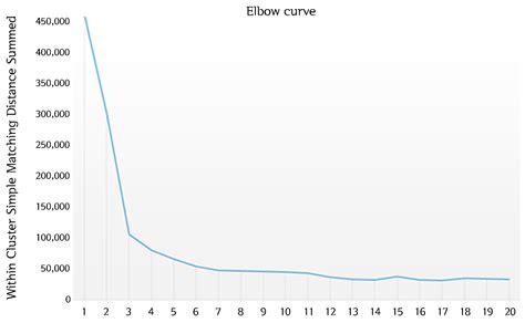 Sustainability Free Full Text A Model For Predicting Energy Usage