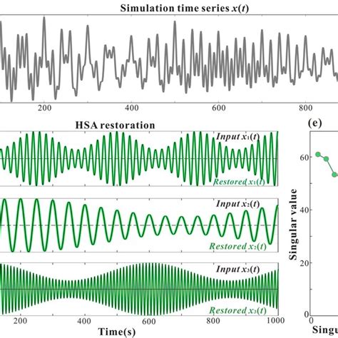 The Simulated Amplitude‐dependent Time Series A And The Comparison Of Download Scientific
