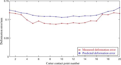 The Predicted And Measured Deformation Errors Download Scientific Diagram