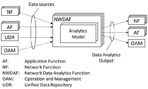 figure 1 from network data analytics function for ibn based network