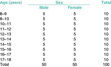 Frequency Distribution Of Subjects For Age Groups By Sex Download Scientific Diagram