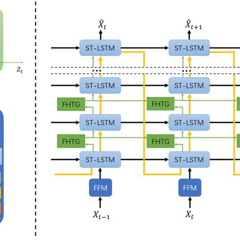 the architecture of the st lstm unit left and the predrnn model