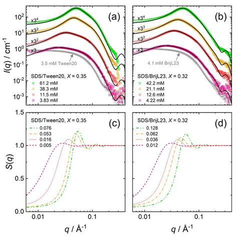 Figure A1 Maldi Tof Spectra Of Tween20 From A Pure Hcca Matrix And