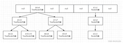 不完全解析——jdk8中hashmap底层实现原理，逐行解析！ jdk8 hashmap红黑树 csdn博客