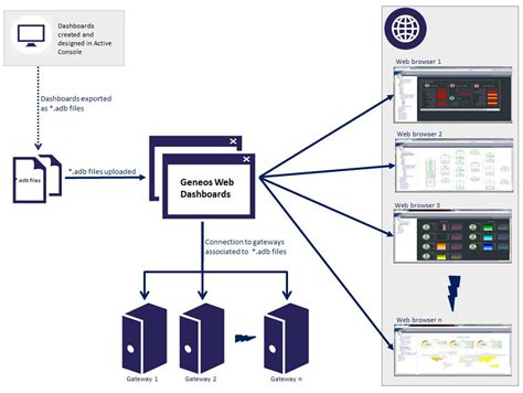 Web Dashboard