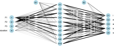 nnet architecture plot for the trained vowels i b h and o represent