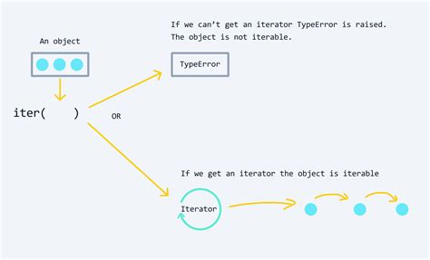 What Is An Iterable In Python Blogstelviodev