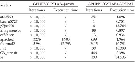 Figure 1 From Parallel Dynamic Sparse Approximate Inverse Preconditioning Algorithm On Gpu