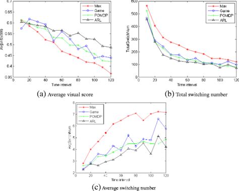 Simulation Results Under Different Time Intervals Download Scientific