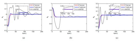 Faulttolerant Attitude Control For Flexible Spacecraft With Input Saturation MedCrave Online