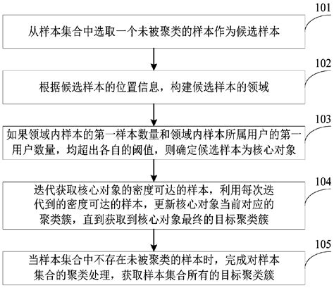 Clustering Method Apparatus Computer Equipment Storage Medium And