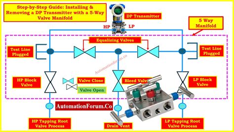 step by step guide installing and removing a dp transmitter with a 5 way