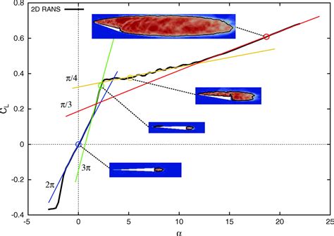 Supercavitating Three Dimensional Hydrofoil Analysis By Viscous Lifting