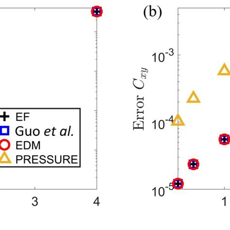 The Error For The A First Component Of The Conformation Tensor Error Download Scientific
