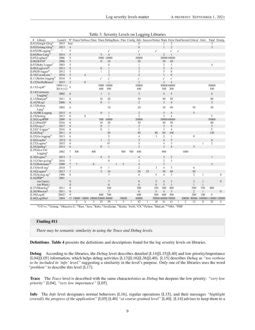 Log Severity Levels Matter A Multivocal Mapping DeepAI