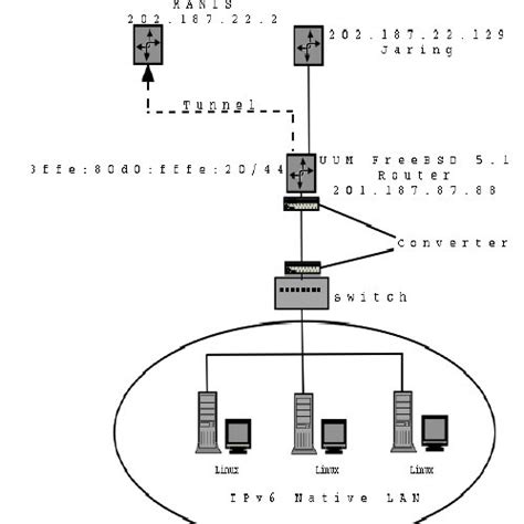 The Trend Of IPv4 Address Space Usage Download Scientific Diagram