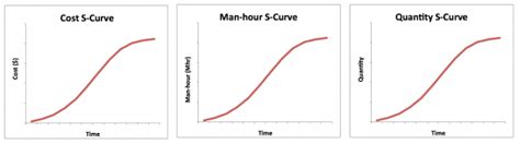 The Philosophy Behind S Curves Project Control Academy