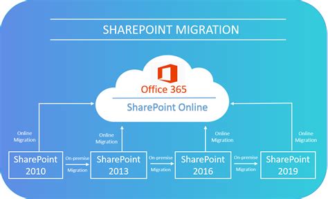 54 best r sharepoint images on pholder [meme] my first experience
