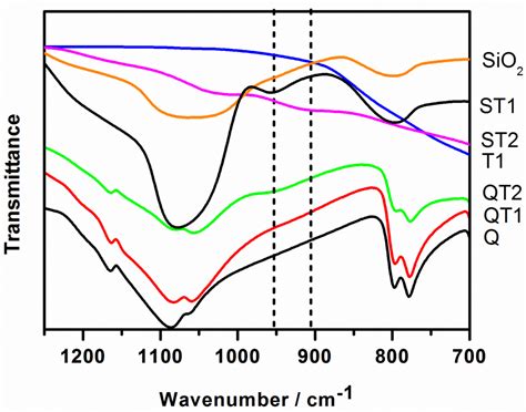The Effect Of Interfacial Chemical Bonding In TiO2 SiO2 Composites On Their Photocatalytic NOx