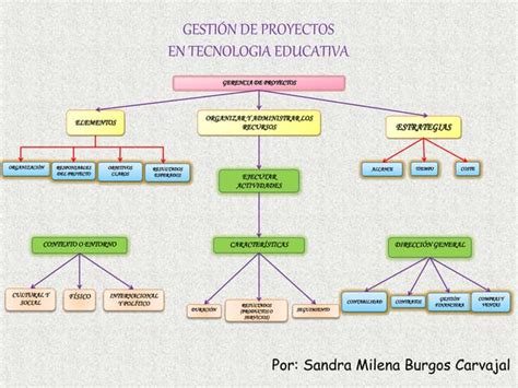 Mapa Conceptual Gestión De Proyectos Pptx