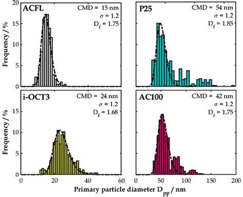 Primary Particle Size Distributions And Morphological Properties Of Download Scientific Diagram