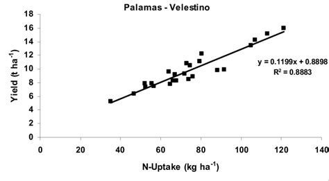 N Uptake Kg Ha 1 And Dry Biomass Yield T Ha 1 As Affected By 2