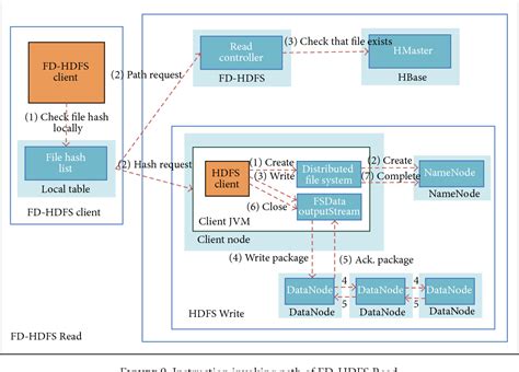 figure 1 from design and implementation of file deduplication framework