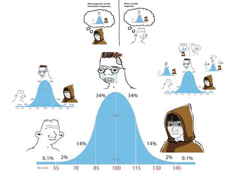 Bell Curve Memes ·