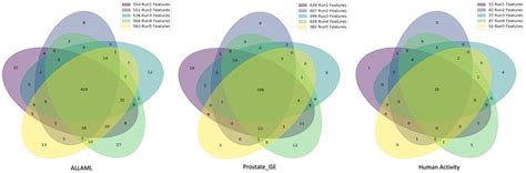 Venn Diagram Of Five Sets Of Features For Each Of The Three