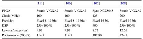 Comparison Between Hardware Mapping Of Cnn Model Alexnet