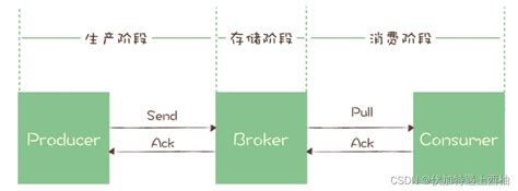 Rabbitmq消息可靠性 Consumer Ack消费者确认机制（一） Csdn博客