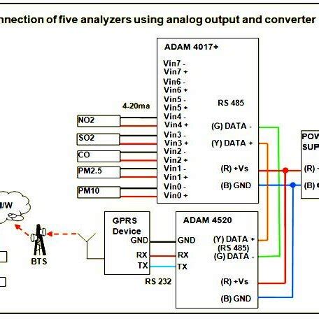 Capturing Five Analyzer S Analog Output And Transmitting The Data To Download Scientific