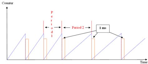Variable Duty Cycle With EPWM C Microcontrollers Forum C Microcontrollers TI E E