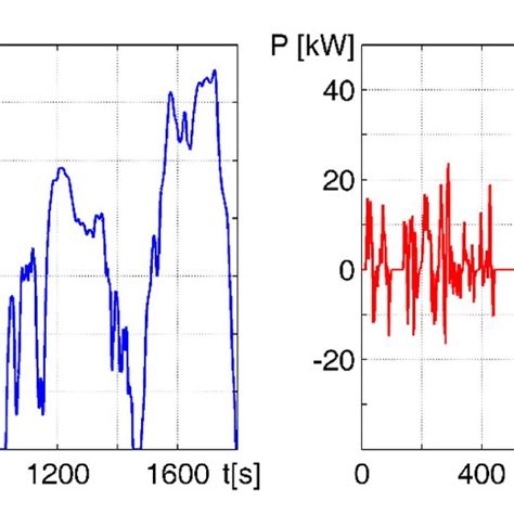 A Wltc Cycle [6] B Power Profile From Wltc Cycle Used In The Tests Download Scientific