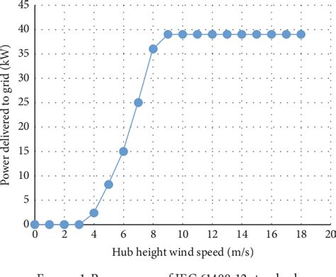 figure 1 from optimal sizing for wind pv battery system using fuzzy
