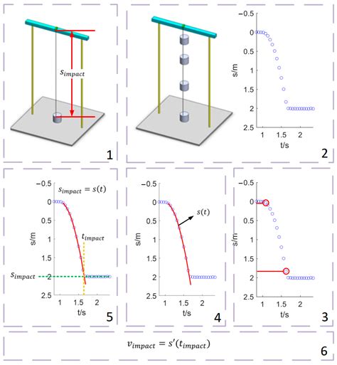 Impact Velocity Measurement Method Based on Trajectory and Impact Position