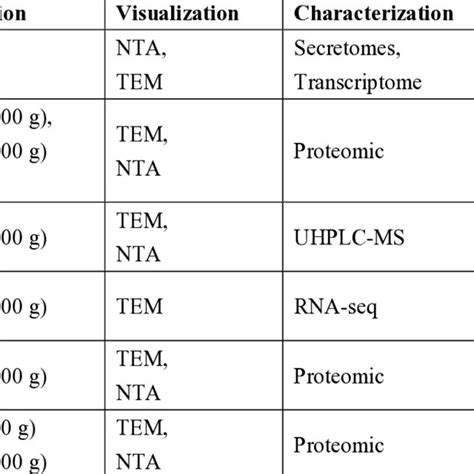 List Of Filamentous Fungi Shown To Release Evs And Their Effect In Download Scientific Diagram