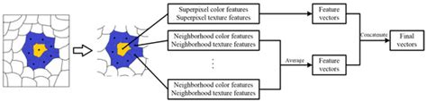 Exploiting Superpixel Based Contextual Information On Active Learning For High Spatial