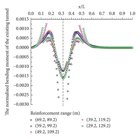 A The Effects Of Different Reinforcement Ranges On The Deflection Of Download Scientific