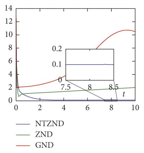 residual errors when using ntznd model 23 znd model 13 and gnd download scientific diagram