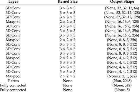 Detail Of Proposed Convolution Neural Network For Action Recognition