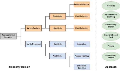 figure 1 from feature representation learning for click through rate