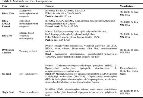 Table 1 From Effect Of Lactic Acid On Microleakage Of Class V Low Shrinkage Composite