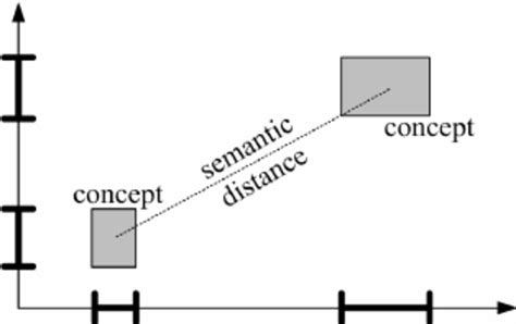 Two Concepts And Their Semantic Distance In A Two Dimensional Download Scientific Diagram