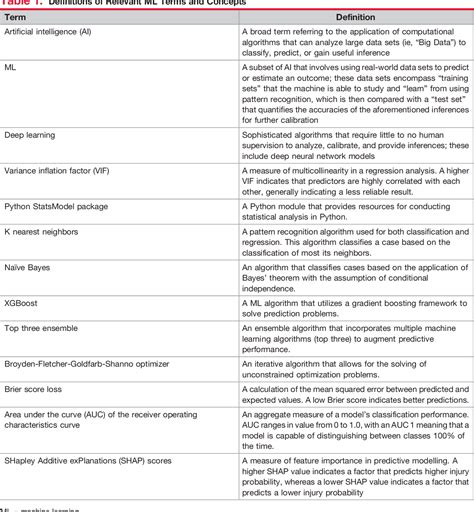 Table 1 From Artificial Intelligence For The Orthopaedic Surgeon An